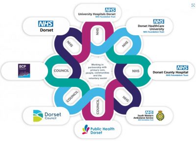 Innovation – Our Dorset ICS Innovation