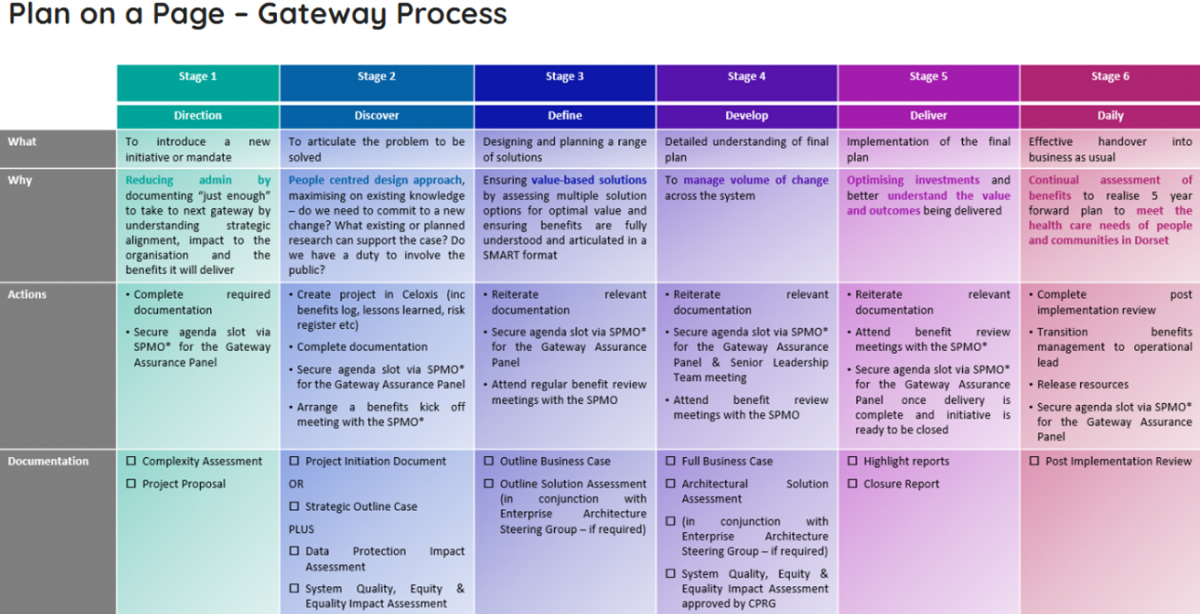 Gateway Process – Transformation